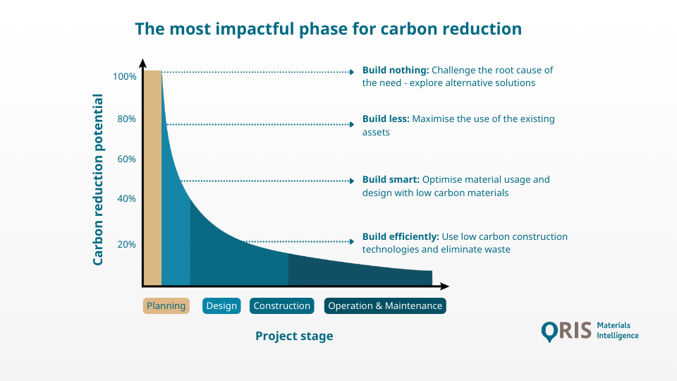 What Is the Role of LCA in Linear Infrastructure?